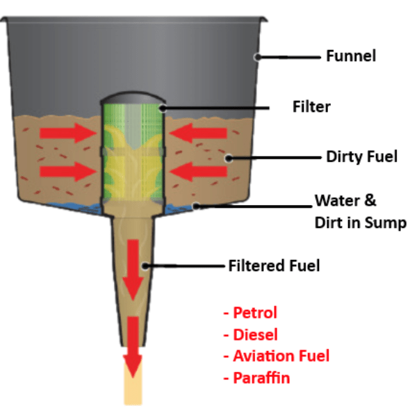 Racor Fuel Funnel - Water Particle Rust Separator - RFF8C - Turboformance